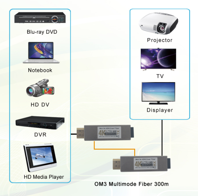 Mini 4K HDMI Optical Transceiver Supports all Modes up to 4K*2K@30Hz ...