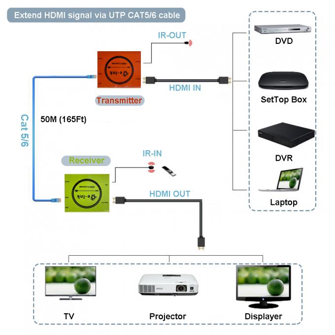 1080P HDMI Over CAT5 / CAT6 Extender With IR 50 Meters USB-C Power Input
