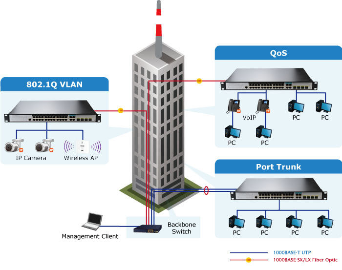 L2+ Managed Ethernet Switch 24 Port 10 100 1000T To 4 Port Gigabit TP ...