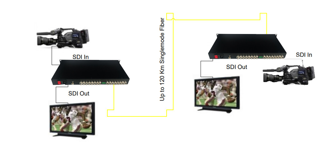 4 Channel Bidirectional 3G SDI Over Fiber Converter Simplex LC Interface